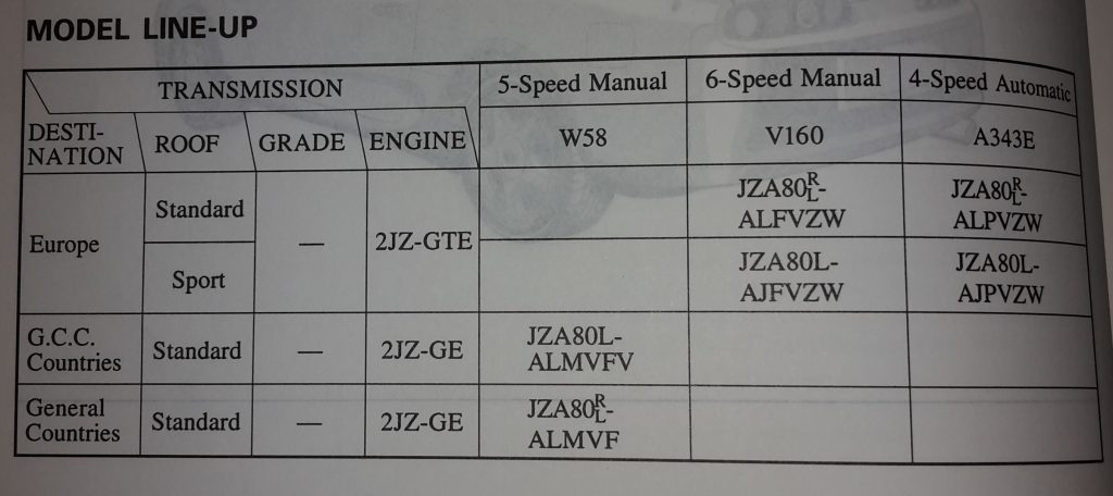 GCC-Spec and Gen-Model Production Data – JZA80 Group by German Supra ...